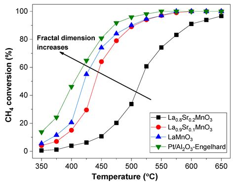 Modified Catalysts And Their Fractal Properties