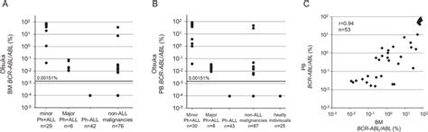Distribution Of Minor Bcr Abl Abl Measured By Otsuka Bm A Download Scientific Diagram