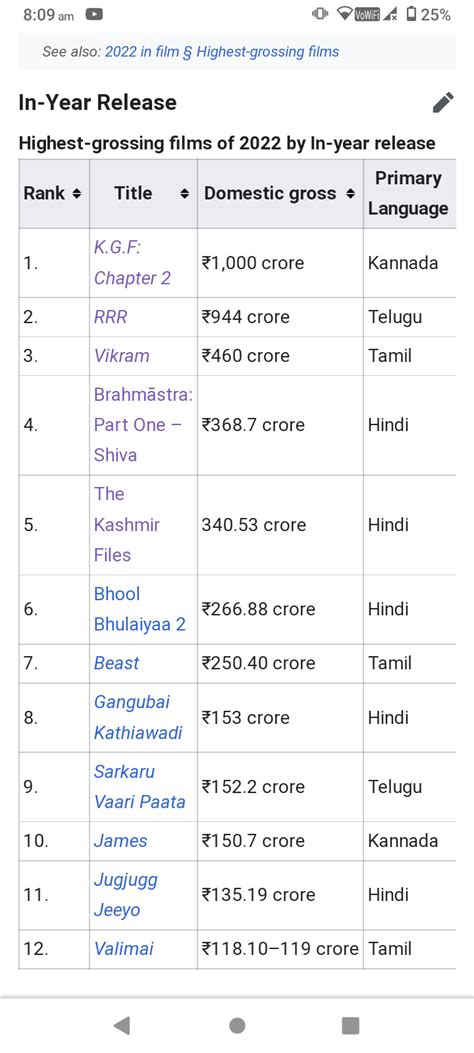 Top 12 Highest Grossing Movies In India In 2022 Rtollywood