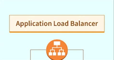 Ritul Gupta On Linkedin Day 41 Setting Up An Application Load