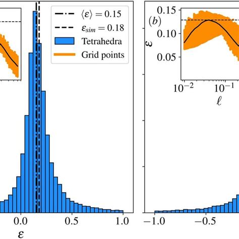 Estimations Of Cascade Rate For Isotropic A And Anisotropic B