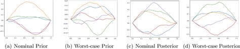 Figure 11 From Wasserstein Distributionally Robust Gaussian Process Regression And Linear
