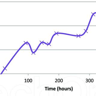 Redox Potential Vs Adaptation Time The Increase Of The Redox Download Scientific Diagram