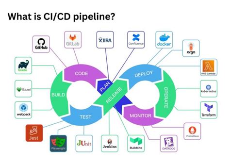 Purna Telaprolu On Linkedin Testing Pipeline Continuousintegration