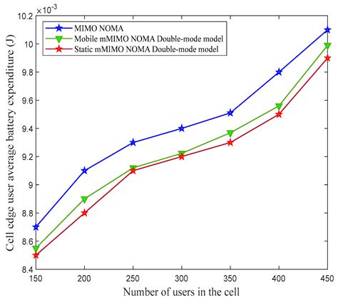 Massive Mimo Noma Double Mode Model Towards Green 5g Networks