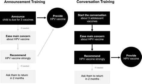 announcements versus conversations to improve hpv vaccination coverage a randomized trial