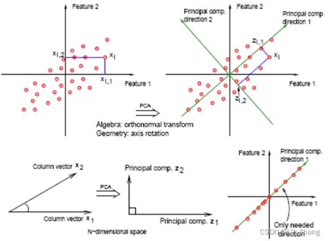 降维及可视化 pca降维可视化 CSDN博客