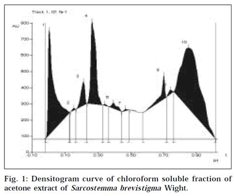 In Vitro Tocolytic Activity Of Sarcostemma Brevistigma Wight