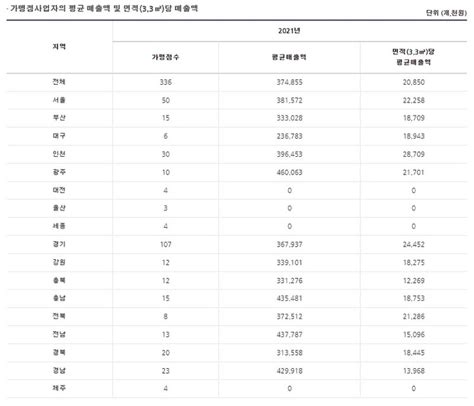 외식프랜차이즈순위 실패하지 않는 카페 창업 네이버 블로그