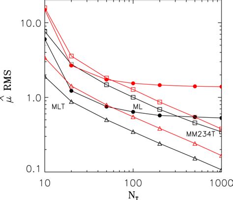 Root Mean Squared RMS Error Values Of Estimates For Both ML