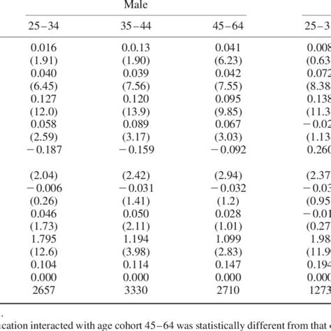 Private Returns To Schooling By Sex And Age Group For Wage Workers