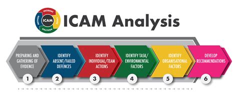Icam Lead Incident Investigation Ohsa Occupational Health Services