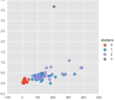 K Means How To Test Accuracy Of An Unsupervised Clustering Model