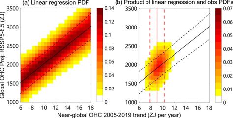 The Probability Density Function PDF For The Linear Regression From Download Scientific