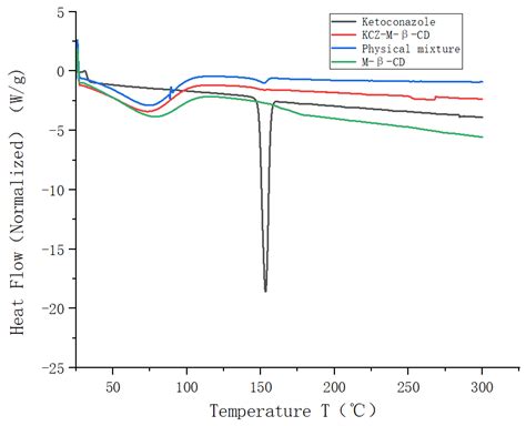 Randomly Methylated β Cyclodextrin Inclusion Complex With Ketoconazole Preparation