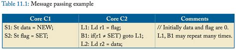 A Primer On Memory Consistency And Cache Coherence Chapter 11