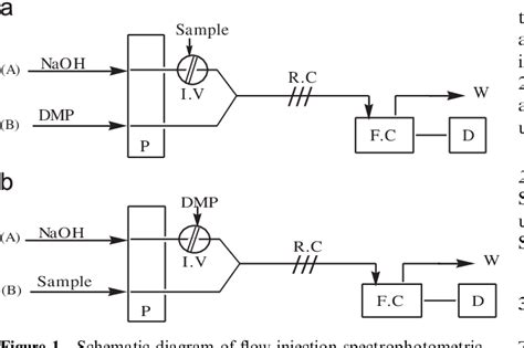 Table 1 From Normal And Reverse Flow Injection Spectrophotometric Determination Of Thiamine