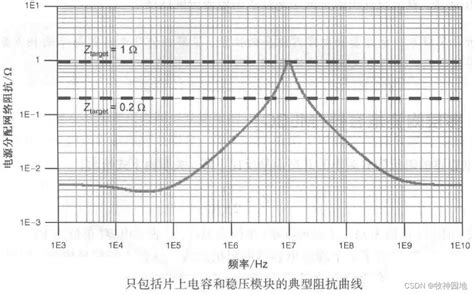 信号完整性基础06:电源完整性(2) Pdn的组成pdn的电路模型及其频段 Csdn博客 信号完整性基础06:电源完整性(2) Pdn的组成pdn的电路模型及其频段 Csdn博客