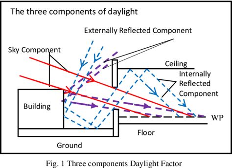 Figure From Daylight Factor Estimation Based On Data Sampling Using Distance Weighting