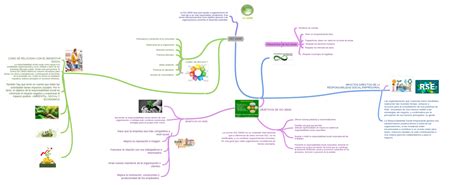Iso 26000 Principios De Iso 26000 Coggle Diagram