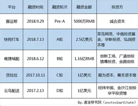 货拉拉2019年q1国内同城货运行业研究报告