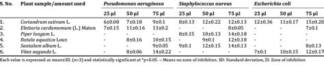 Antimicrobial Activity Of Methanolic Plant Extracts Against Clinically Download Scientific