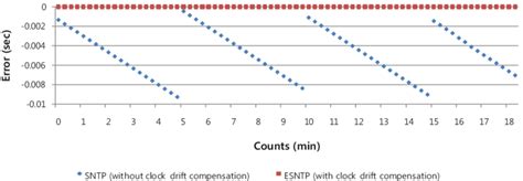 comparisons of clock synchronization with without local clock drift
