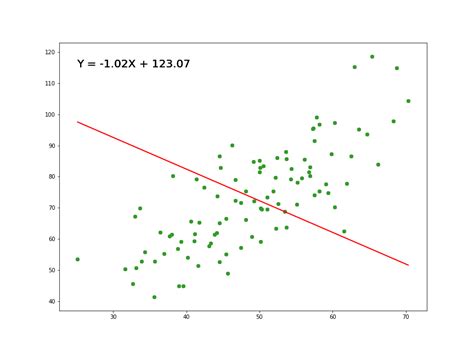 Tutorial On Linear Regression Using Least Squares Ai Planet