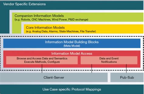 Understanding OPC UA For Industry Smowcode Blogs