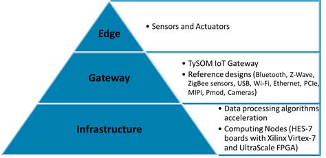 Fpgas Accelerating Iot Gateway And Infrastructure Tiers Blog