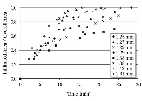 A Extent Of Infiltration As A Function Of Time For The Hydrophobic Download Scientific Diagram