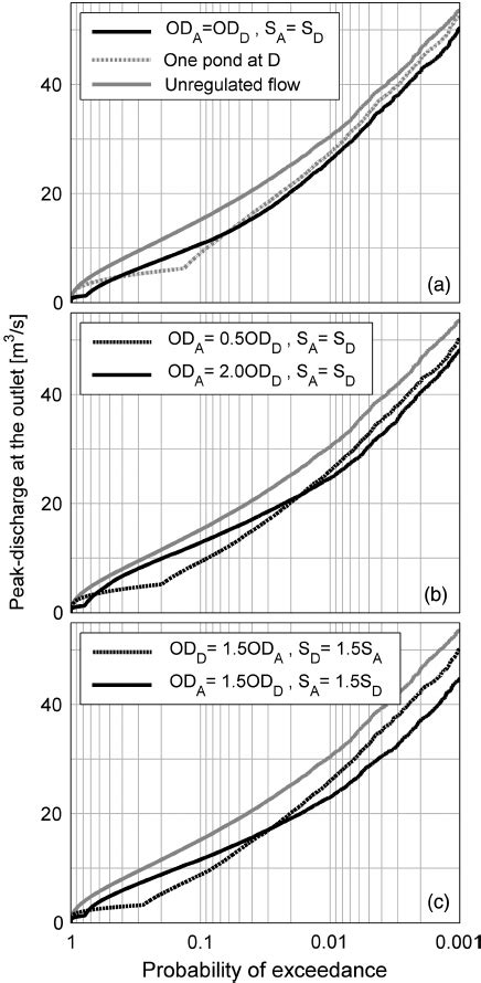 Probability Of Exceedance Plot Of Unregulated And Regulated Flows For