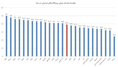 راندمان نیروگاه‌های حرارتی ایران بالاتر از میانگین جهانی امکان جهش ۳