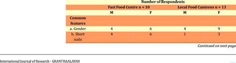 Data Collation From Food Vending Outlets Download Scientific Diagram