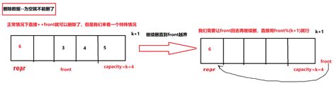 【leetcode刷题指南】 设计循环队列 Csdn博客 【leetcode刷题指南】 设计循环队列 Csdn博客