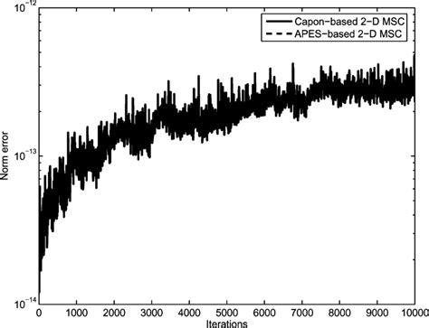 Error Propagation Of The Sliding Window Method As Compared To A Direct