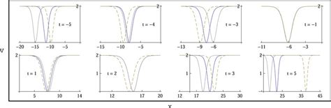 Motion Of Mass Deformed One Soliton Of Generalized Kdv Equation 6 Download Scientific