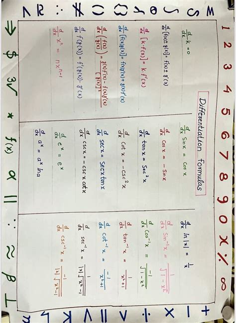 Differentiation Formulas Cheat Sheet