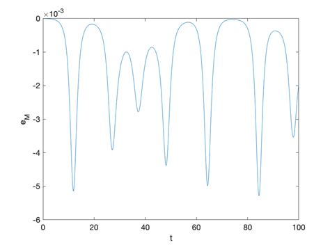 Invariant Errors When Solving Problem 78 79 With The Hbvm21