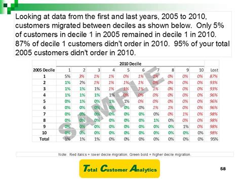 Decile Analysis Total Customer Analytics