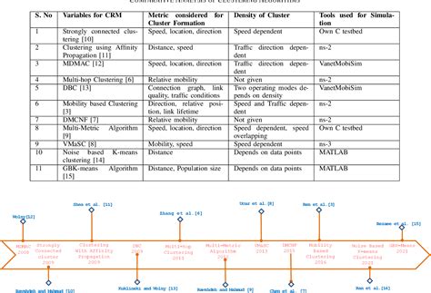 Table I From A Comparative Review On State Of The Art Clustering