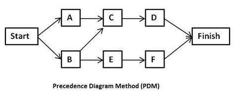 Precedence Diagramming Method Project Management Plan Templates