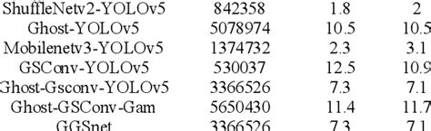 Table 2 From Lightweight Pedestrian Detection Algorithm Based On Ggsnet