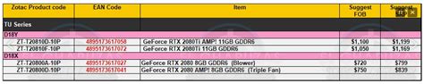 Видеокарты GeForce RTX 2080 и RTX 2080 Ti будут дороже, чем утверждали ...