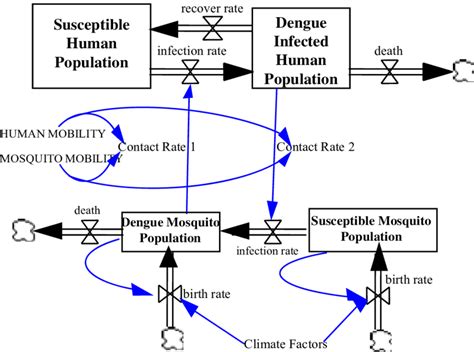 The Dynamics Of Dengue Virus Spread Download Scientific Diagram