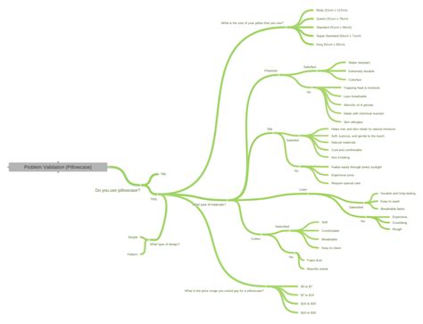 Problem Validation Pillowcase Coggle Diagram Problem Validation Pillowcase Coggle Diagram