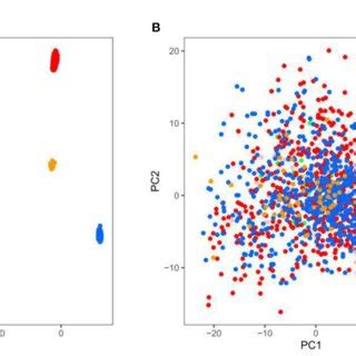 Figure Principal Component Analysis Pca Of The Gene Expression