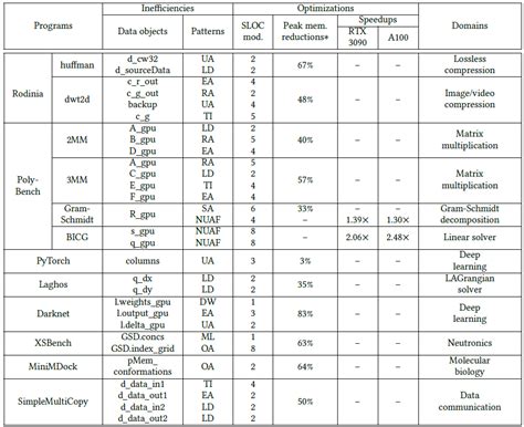 Optimizing Gpu Memory For Deep Learning Smartpool And Drgpum Cloud