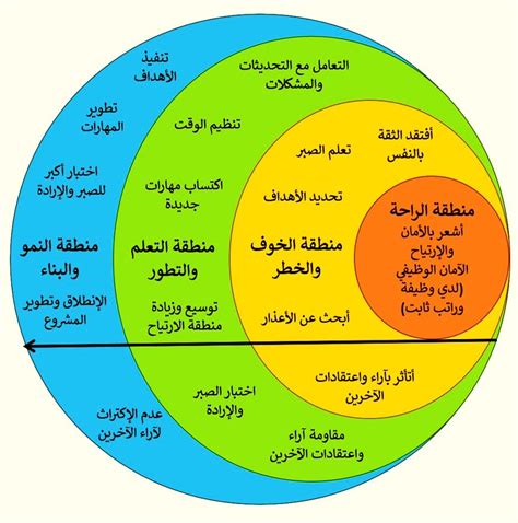 ‏تختلف عقلية رجال ورواد الأعمال عن عقلية الموظف لتطوير الذات والخروج من منطقة الراحة يجب أن