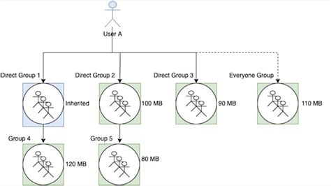User Group Governing Settings